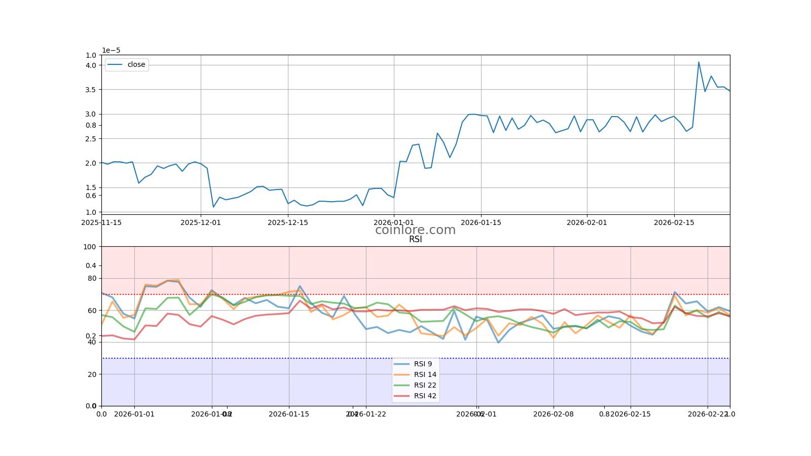 Refereum RSI indicator