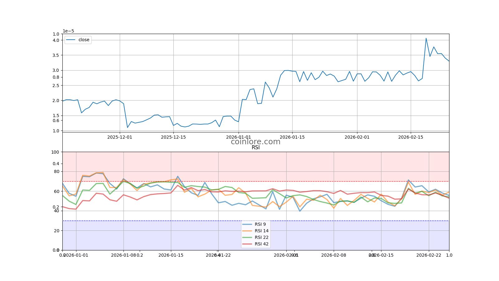 Refereum RSI indicator