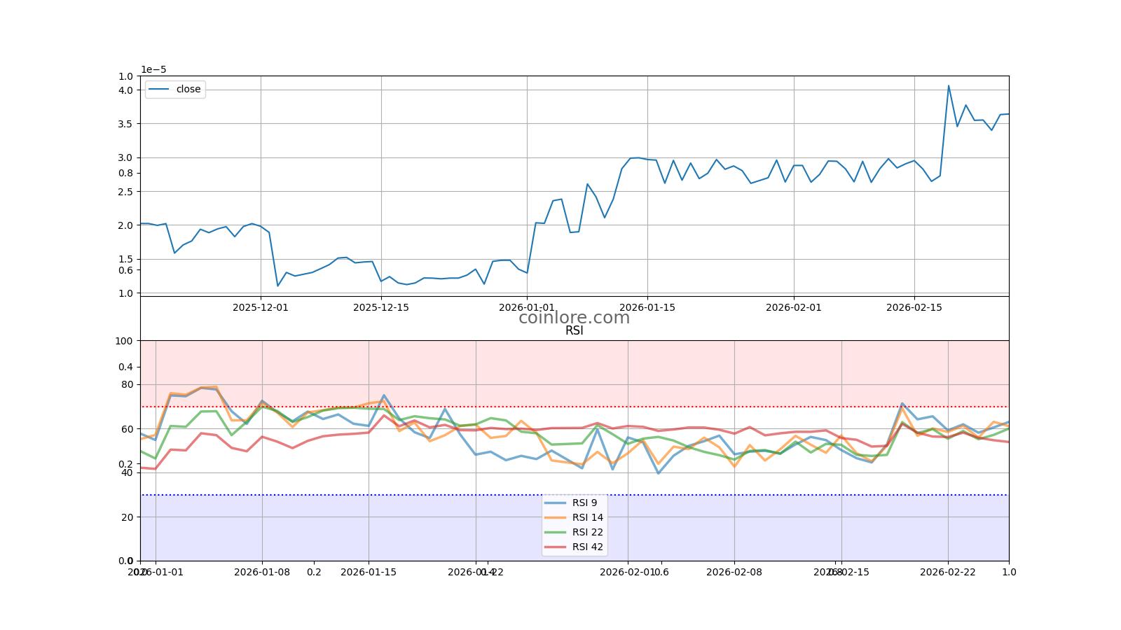 Refereum RSI indicator