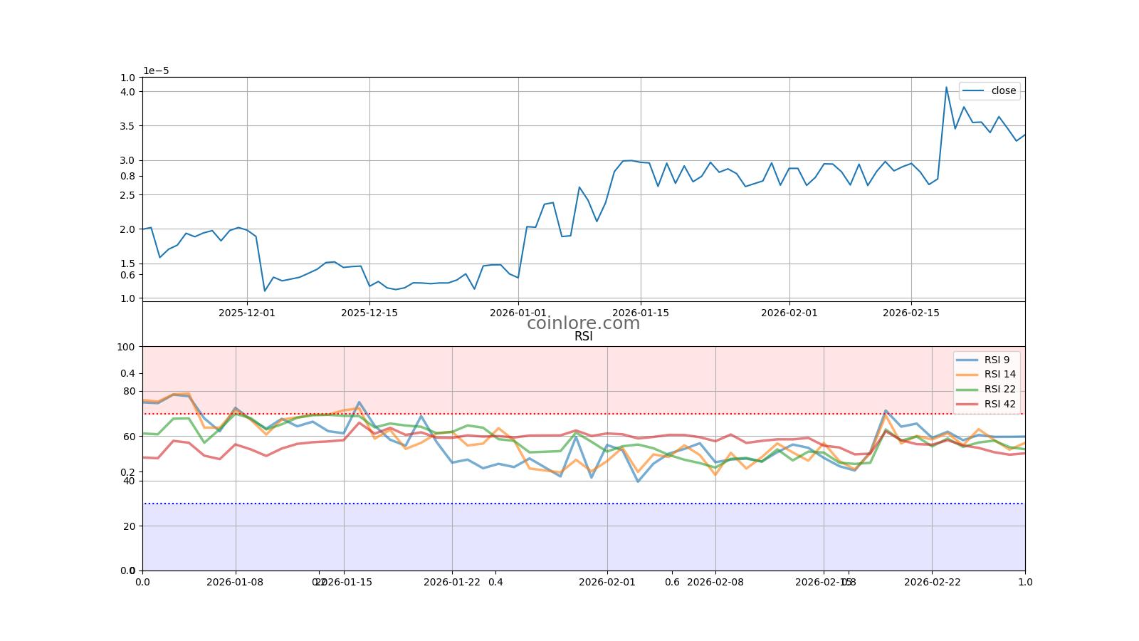 Refereum RSI indicator