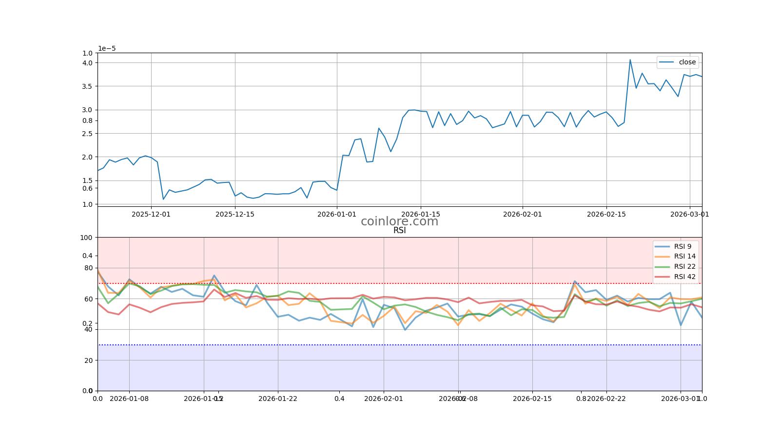 Refereum RSI indicator