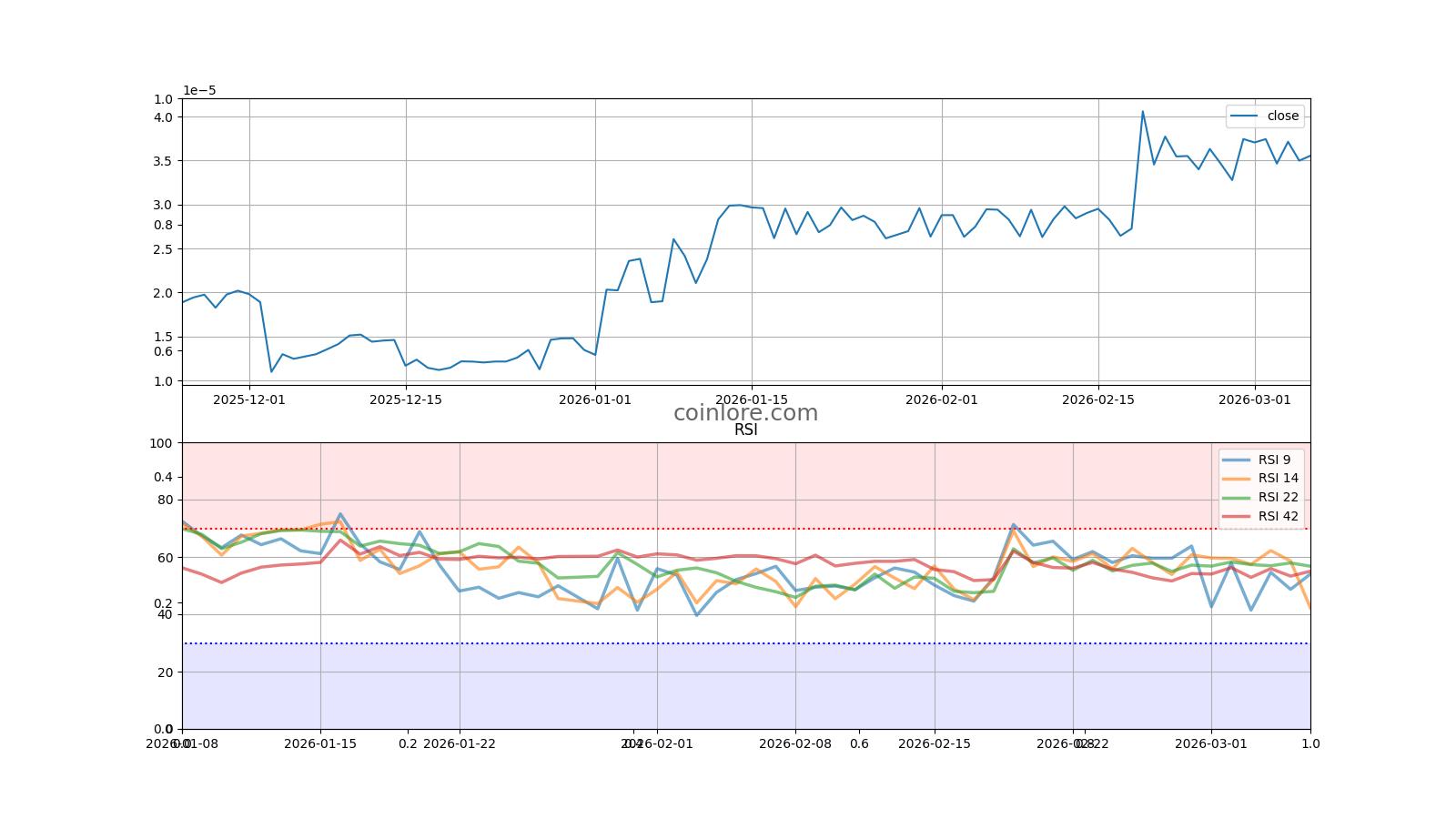 Refereum RSI indicator