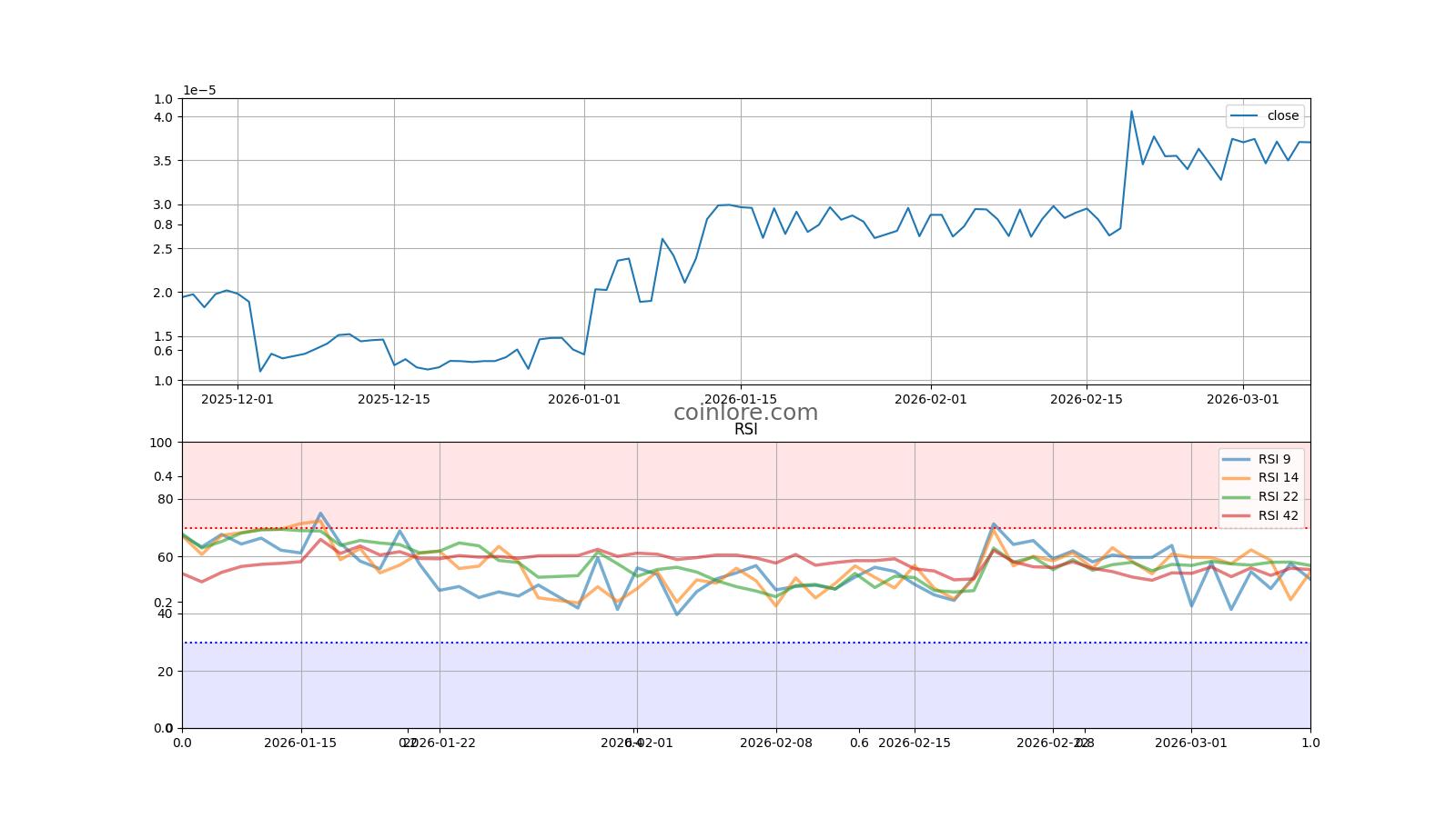 Refereum RSI indicator