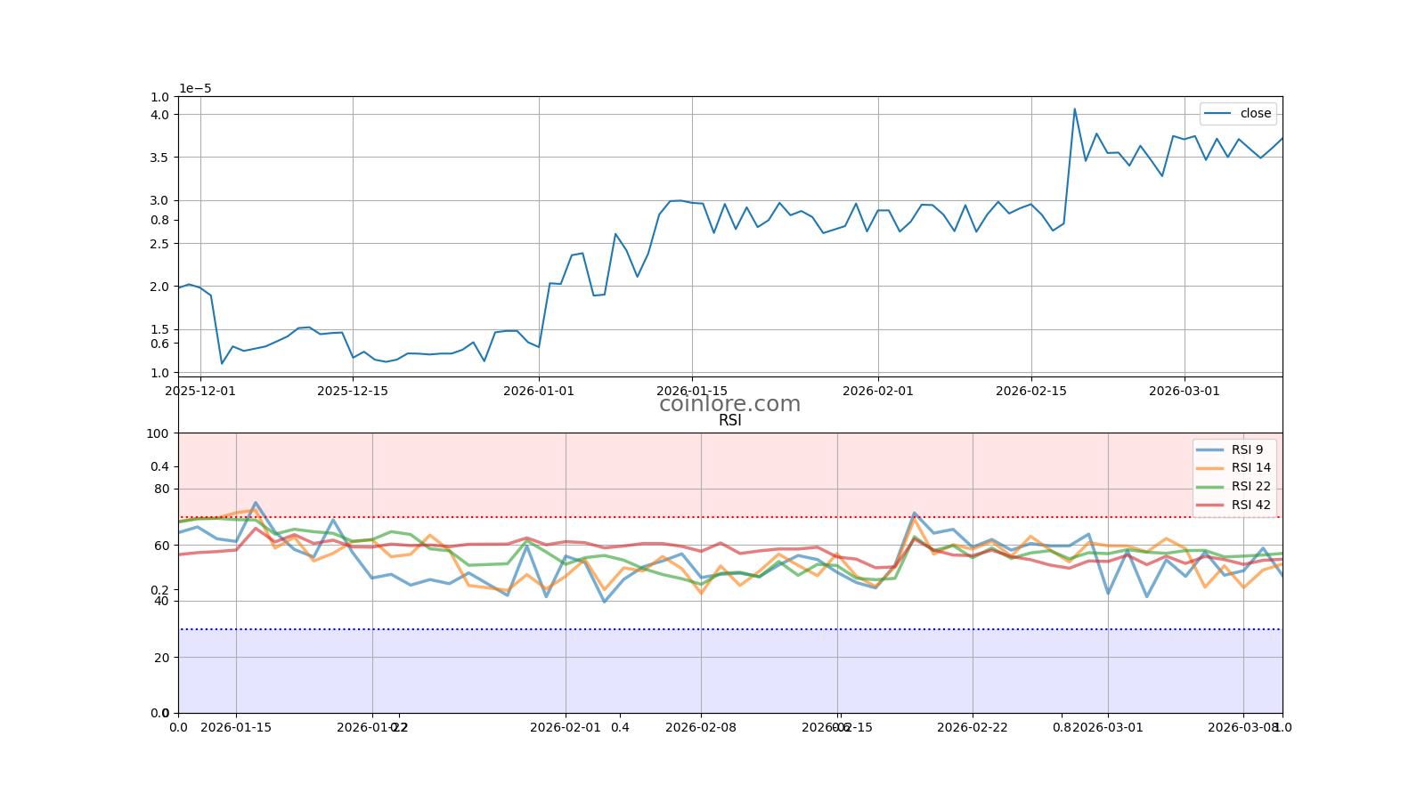 Refereum RSI indicator