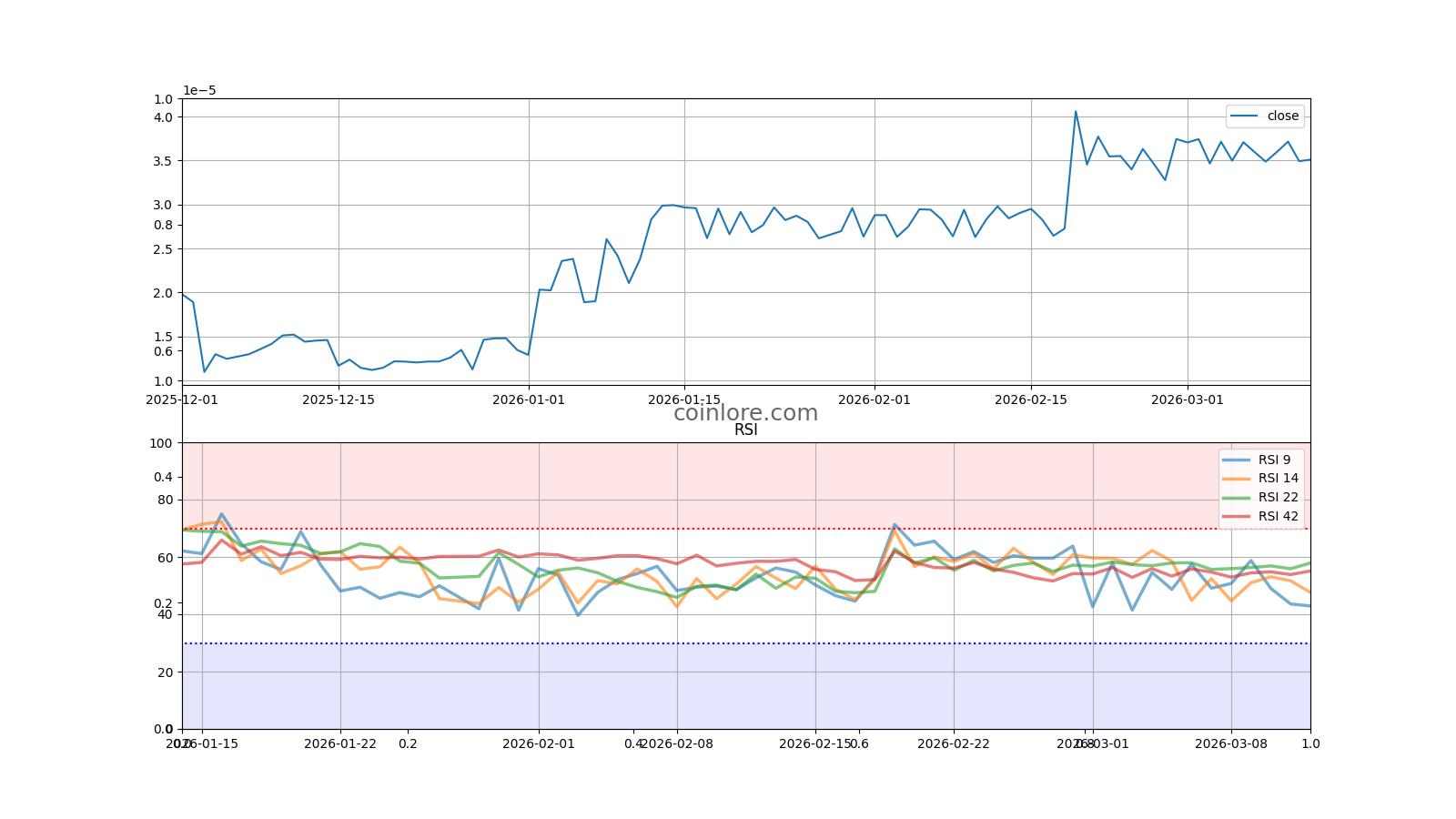 Refereum RSI indicator