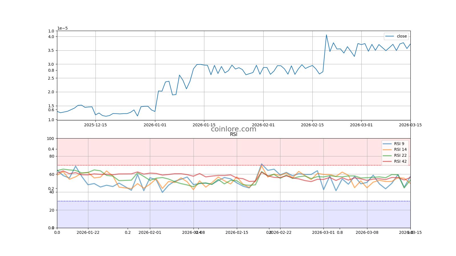 Refereum RSI indicator