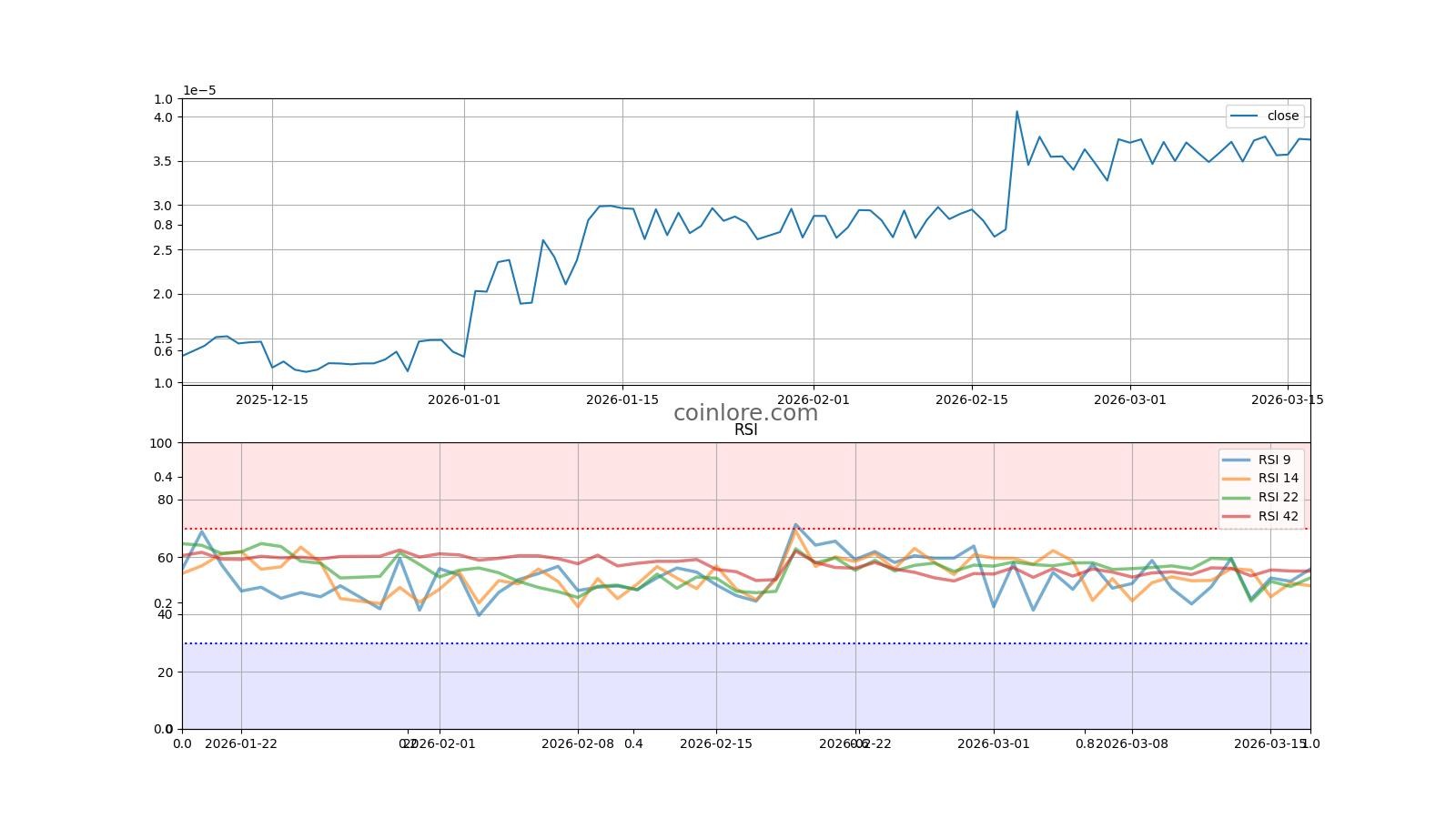 Refereum RSI indicator