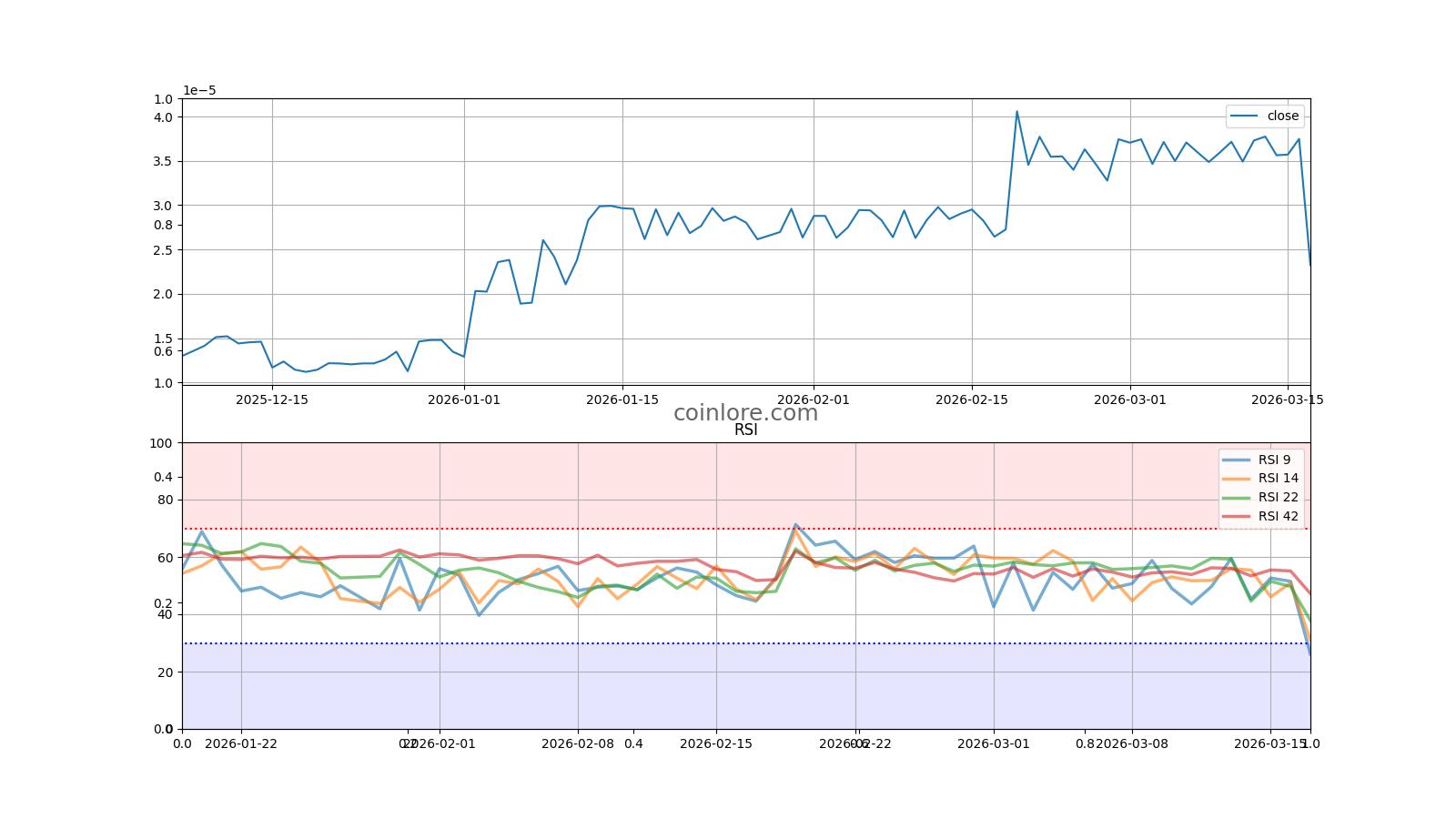Refereum RSI indicator