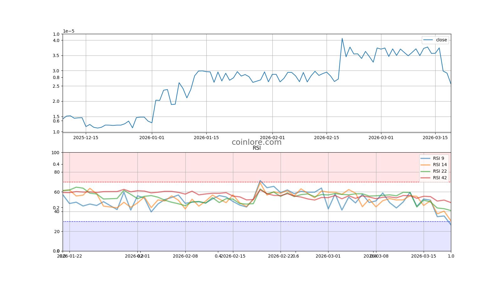 Refereum RSI indicator