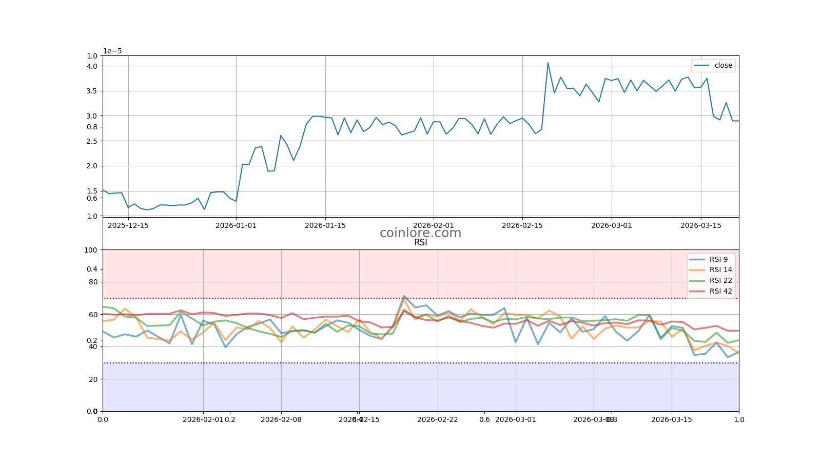 Refereum RSI indicator