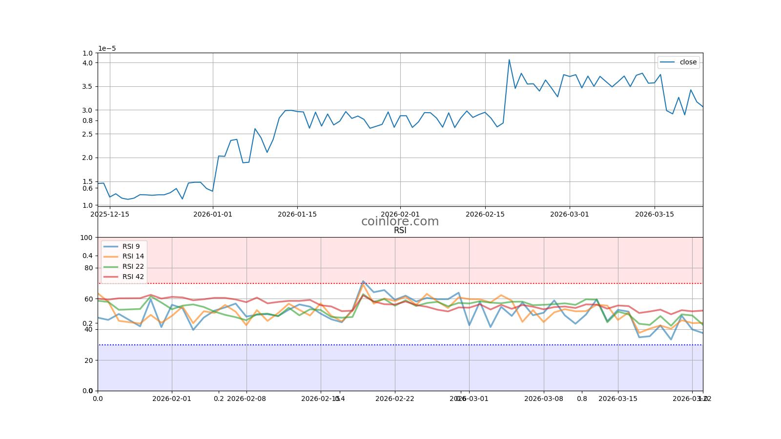 Refereum RSI indicator