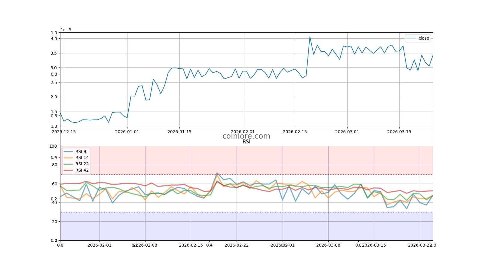 Refereum RSI indicator