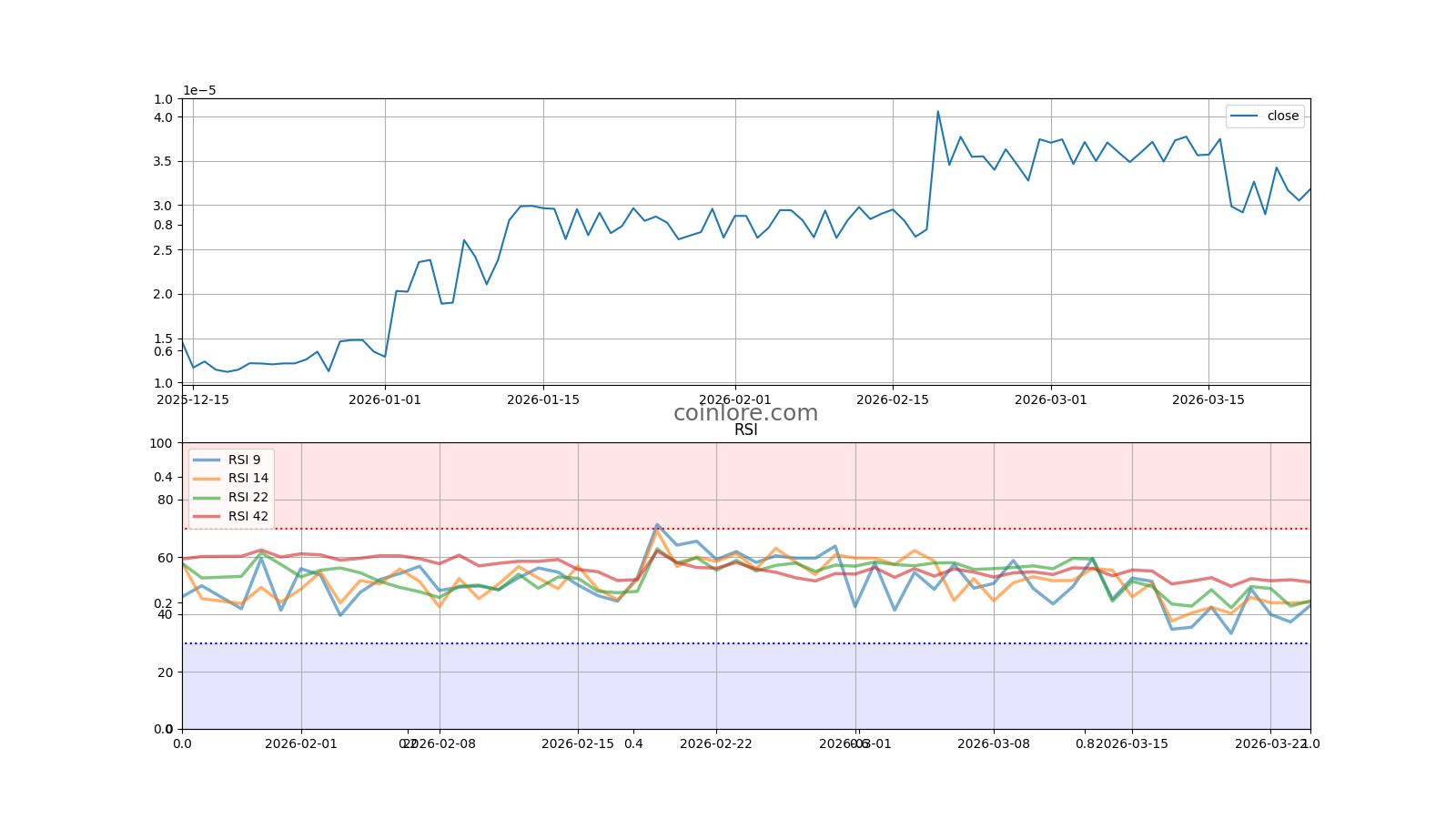 Refereum RSI indicator