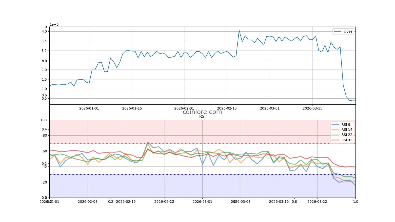 Refereum RSI indicator