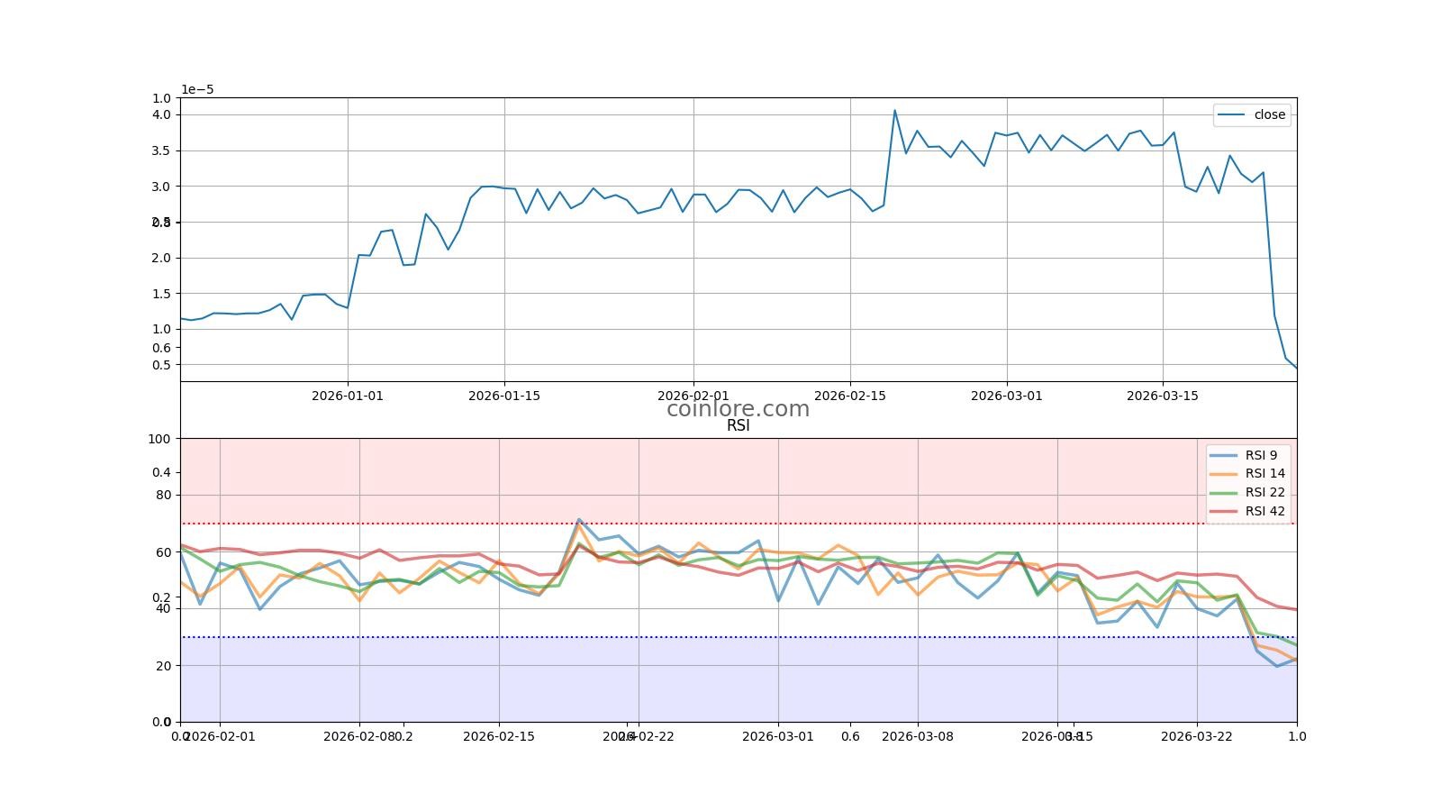 Refereum RSI indicator