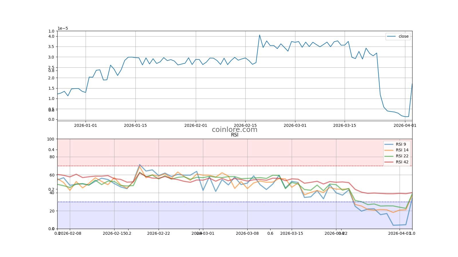 Refereum RSI indicator