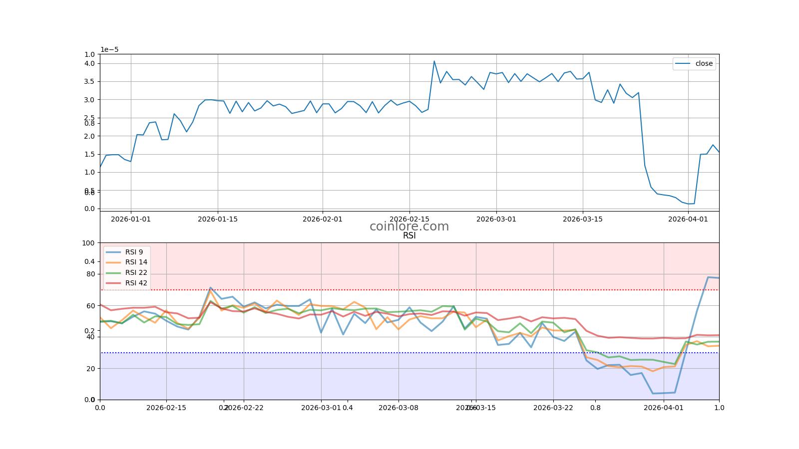 Refereum RSI indicator
