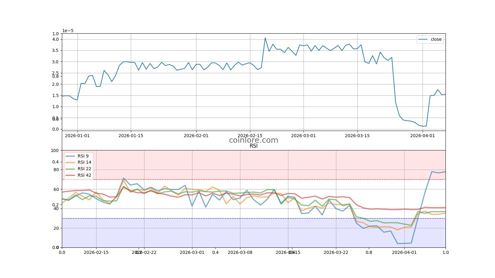 Refereum RSI indicator