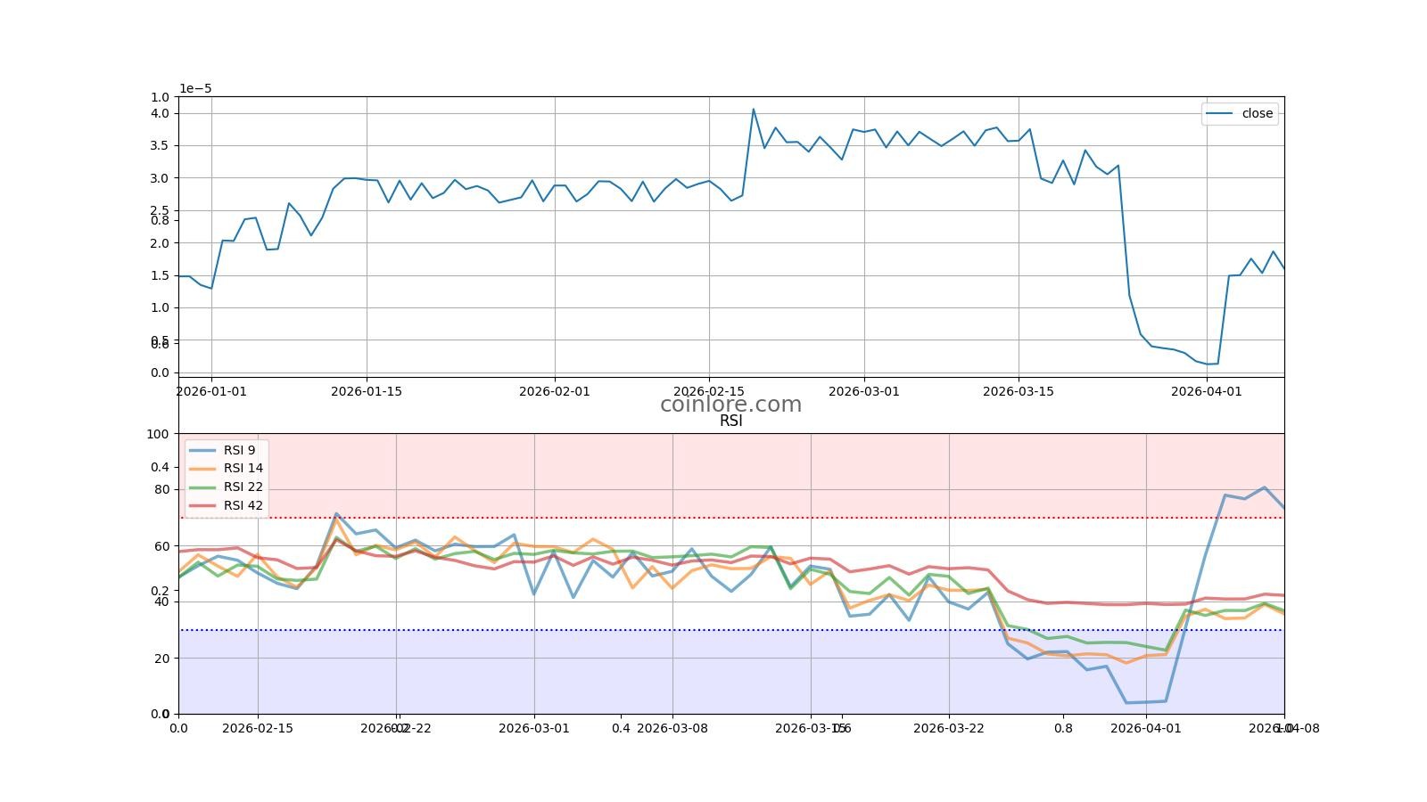 Refereum RSI indicator