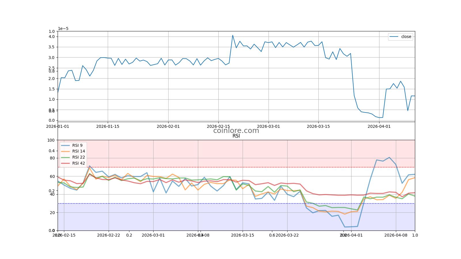 Refereum RSI indicator