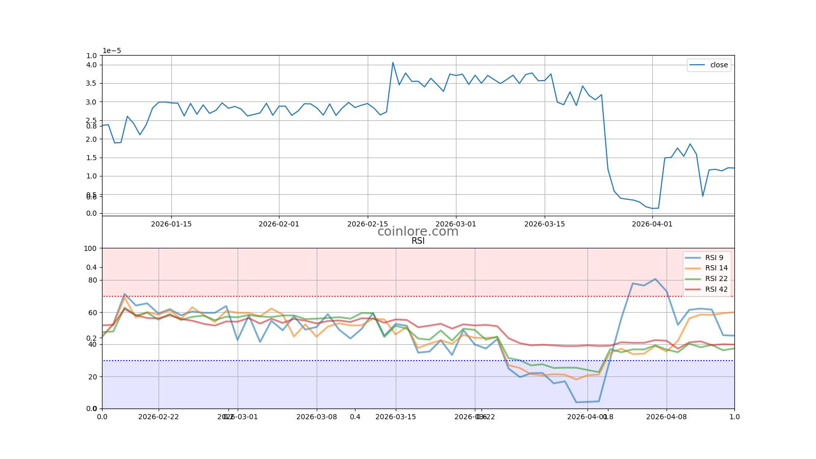 Refereum RSI indicator