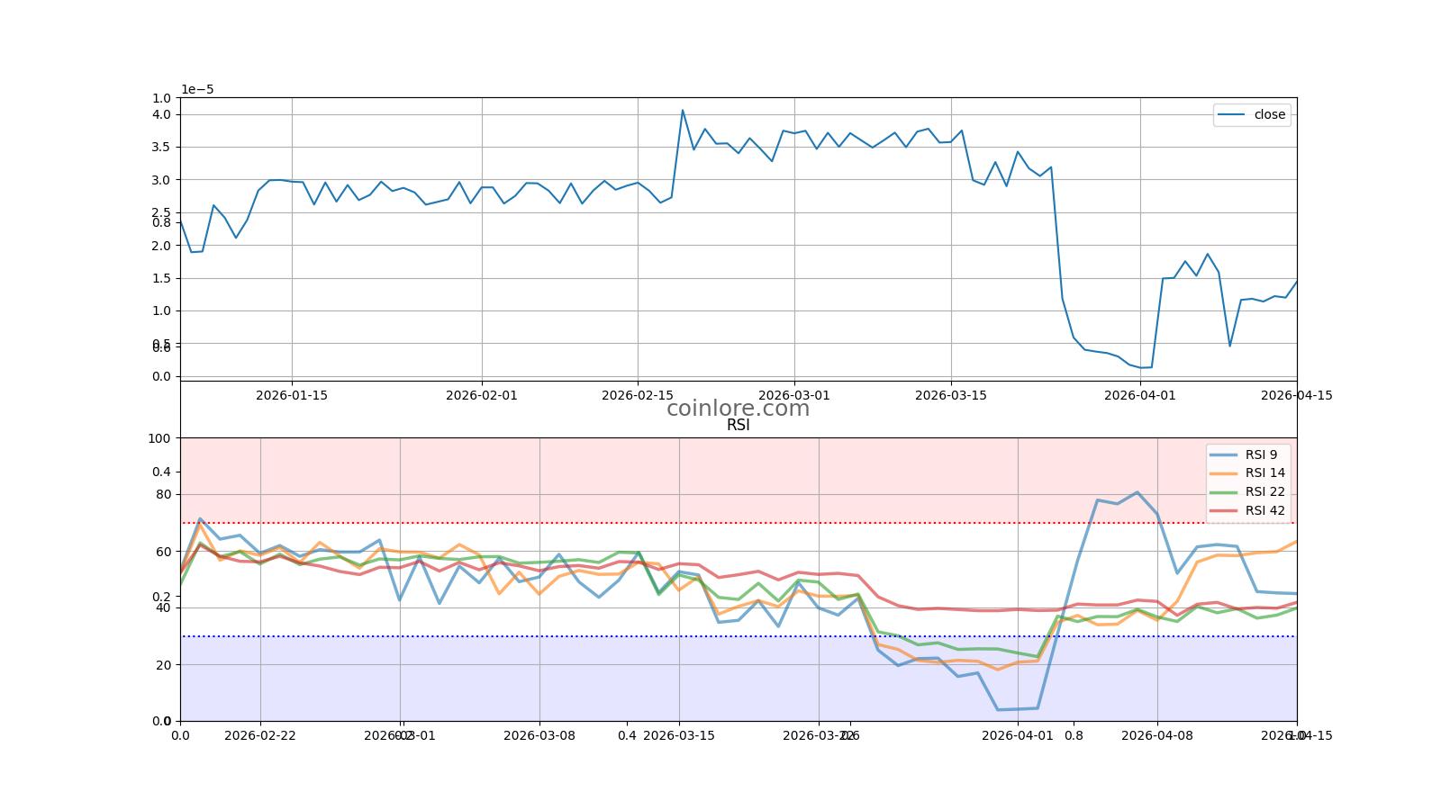 Refereum RSI indicator