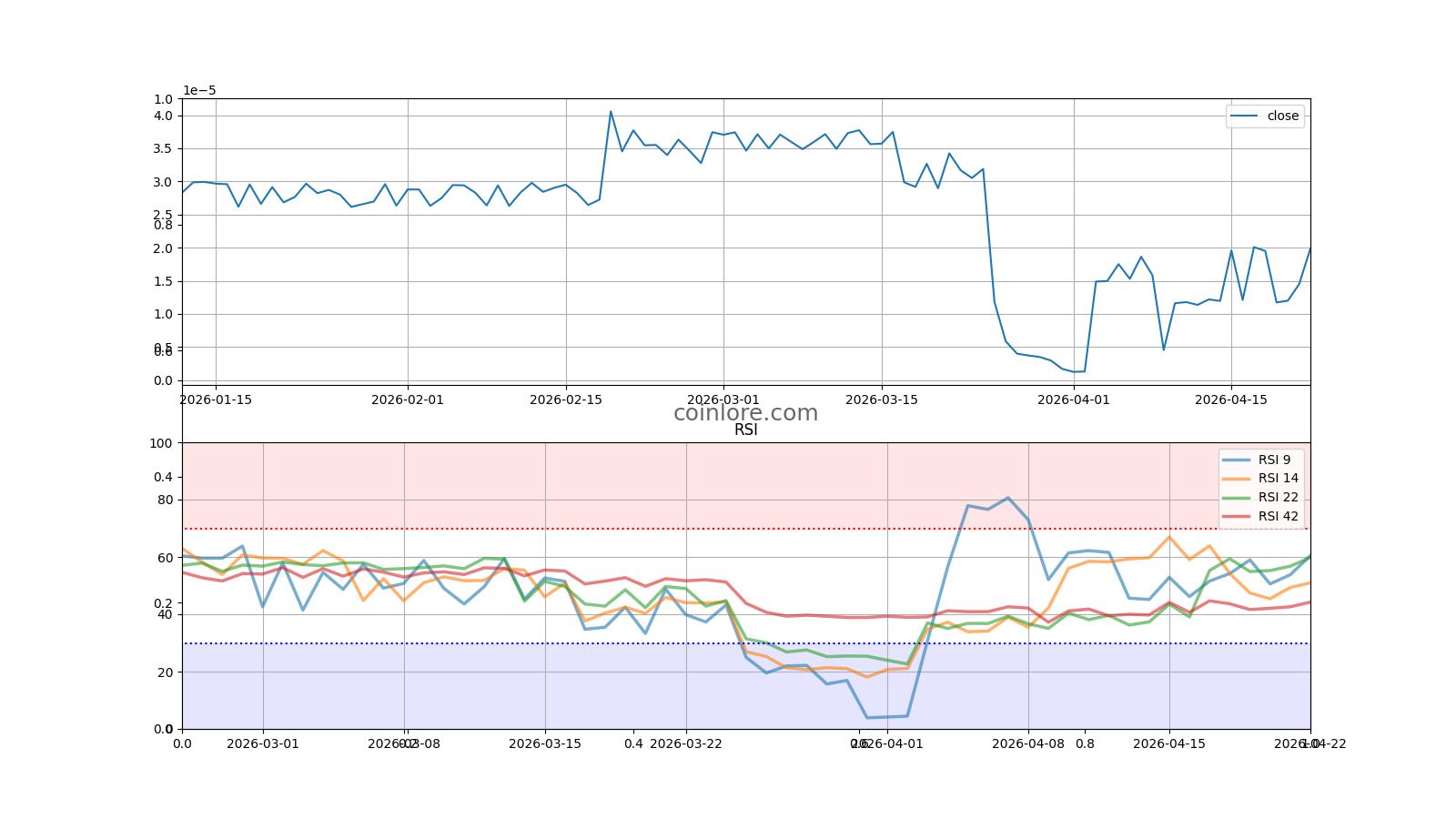 Refereum RSI indicator