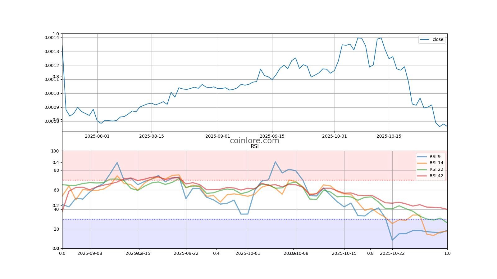 Refinable RSI indicator