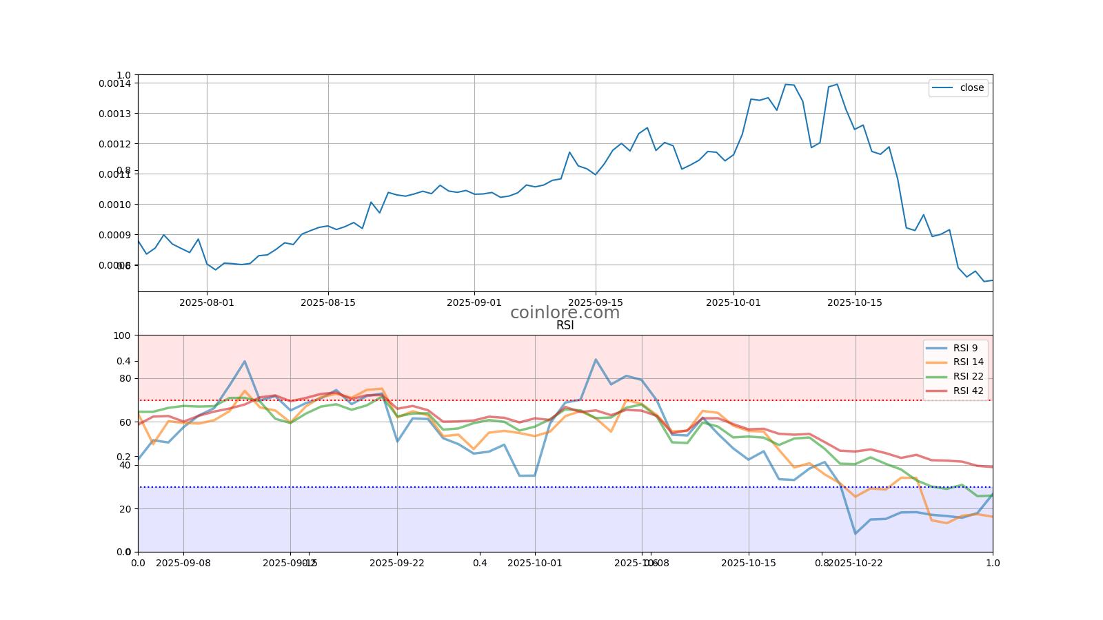 Refinable RSI indicator