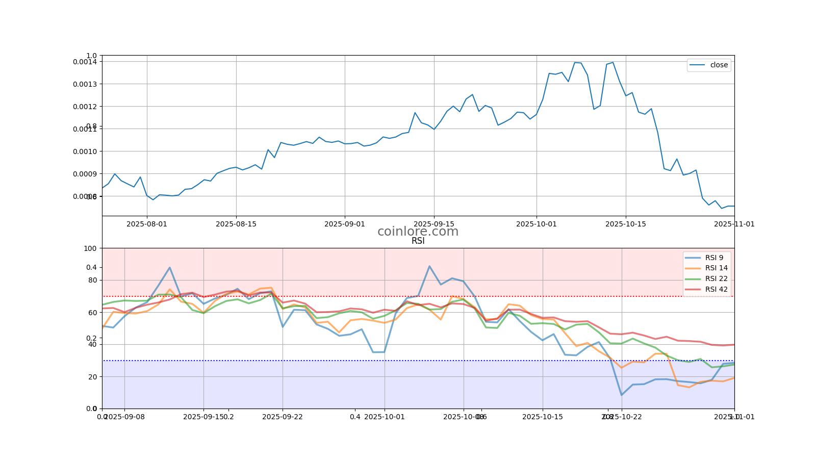 Refinable RSI indicator