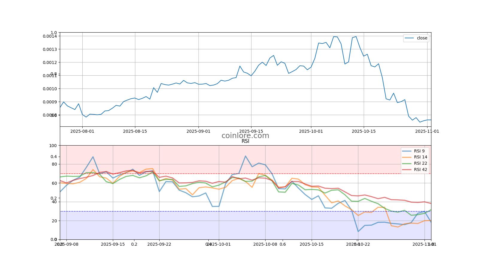 Refinable RSI indicator