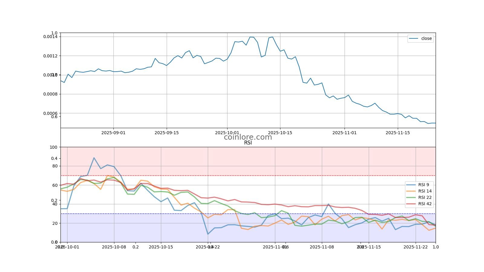 Refinable RSI indicator