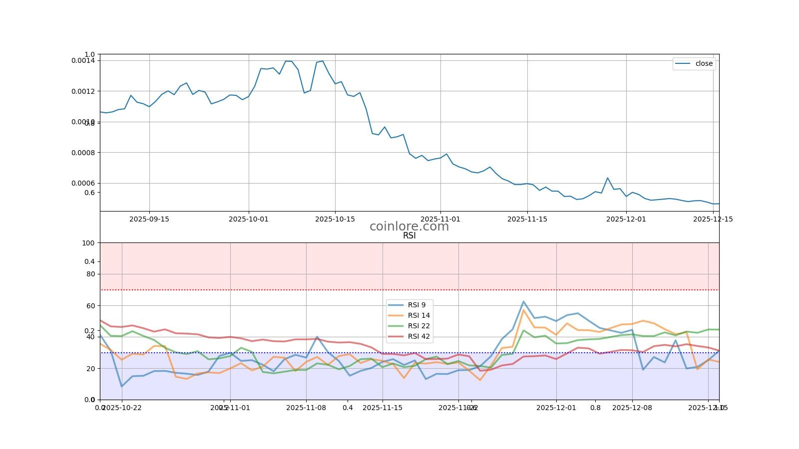 Refinable RSI indicator