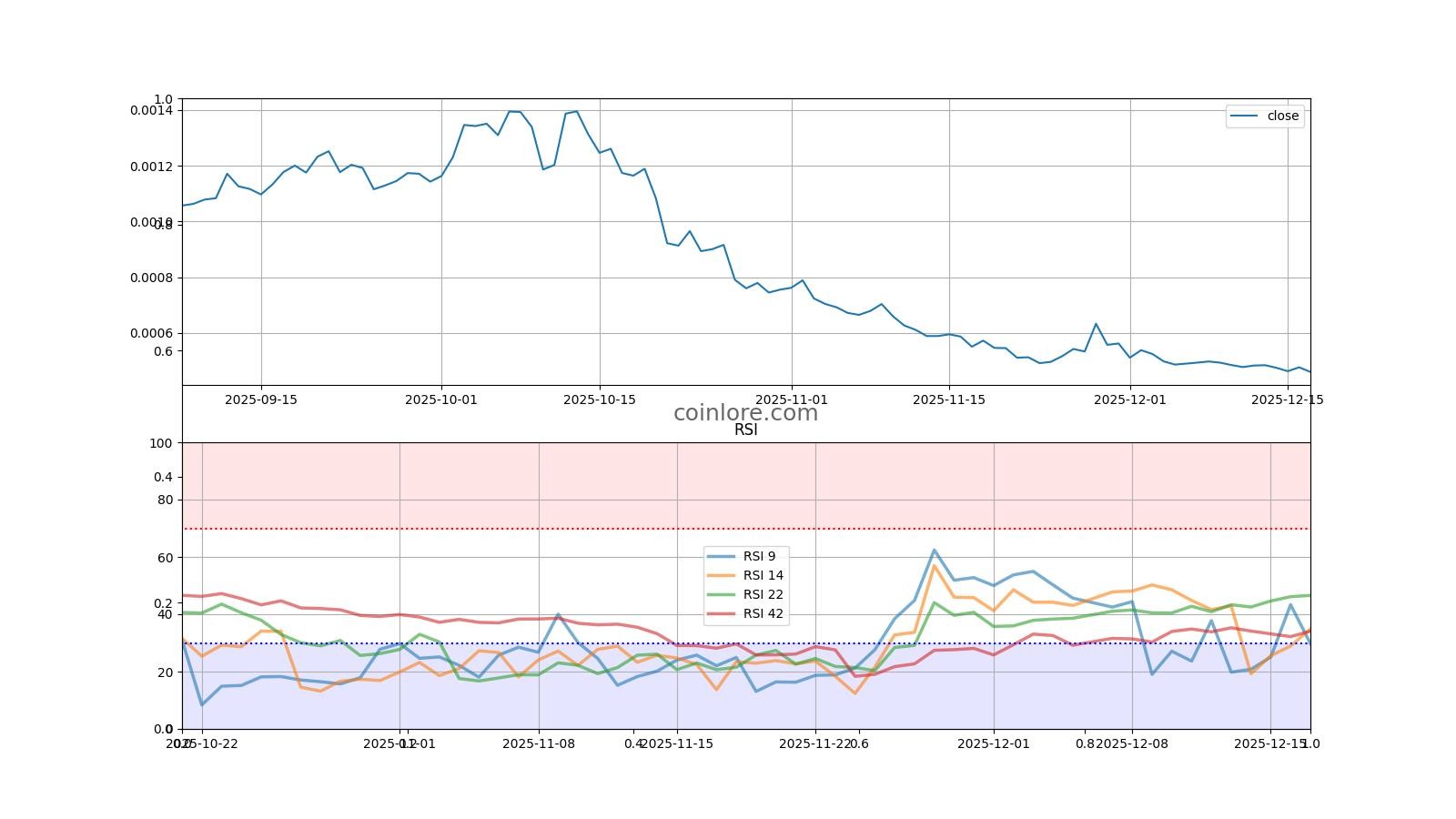 Refinable RSI indicator
