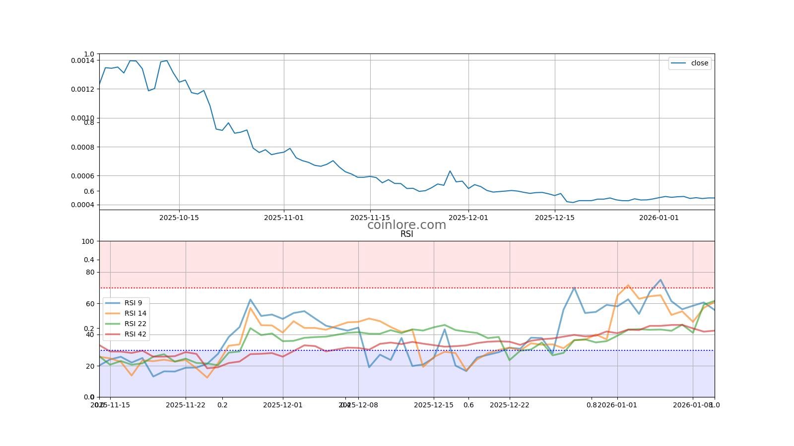 Refinable RSI indicator