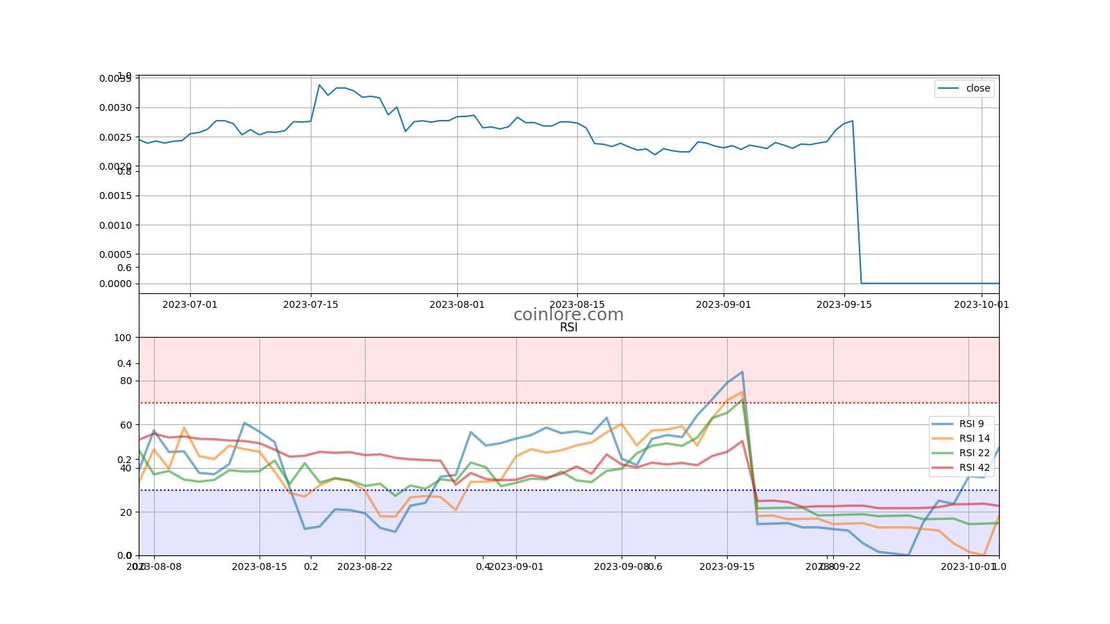 Refinable RSI indicator