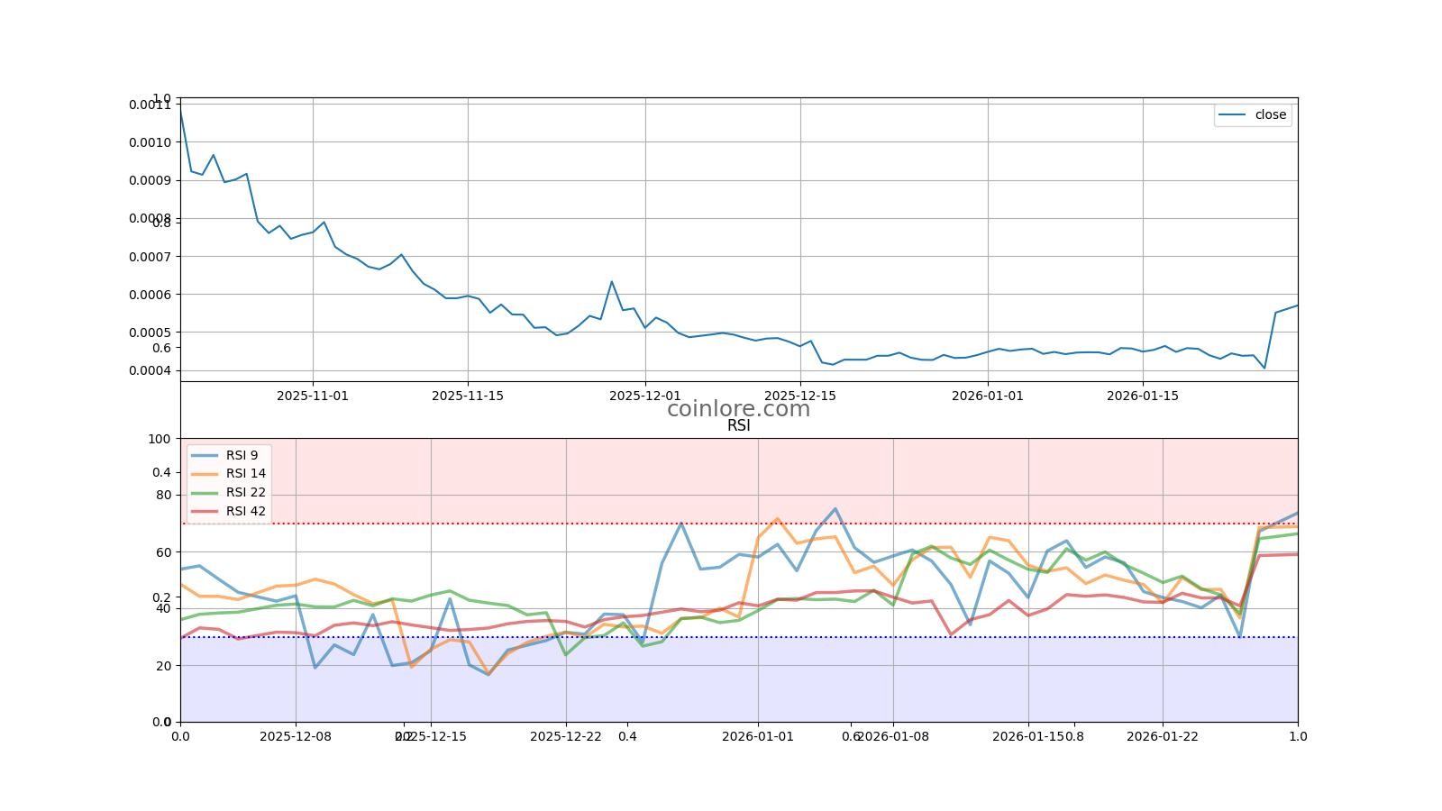 Refinable RSI indicator