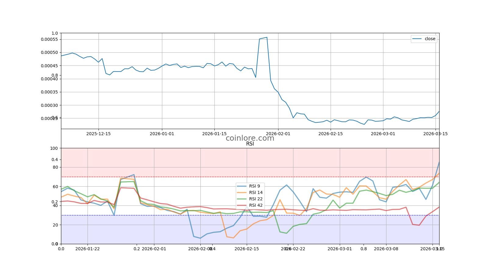 Refinable RSI indicator