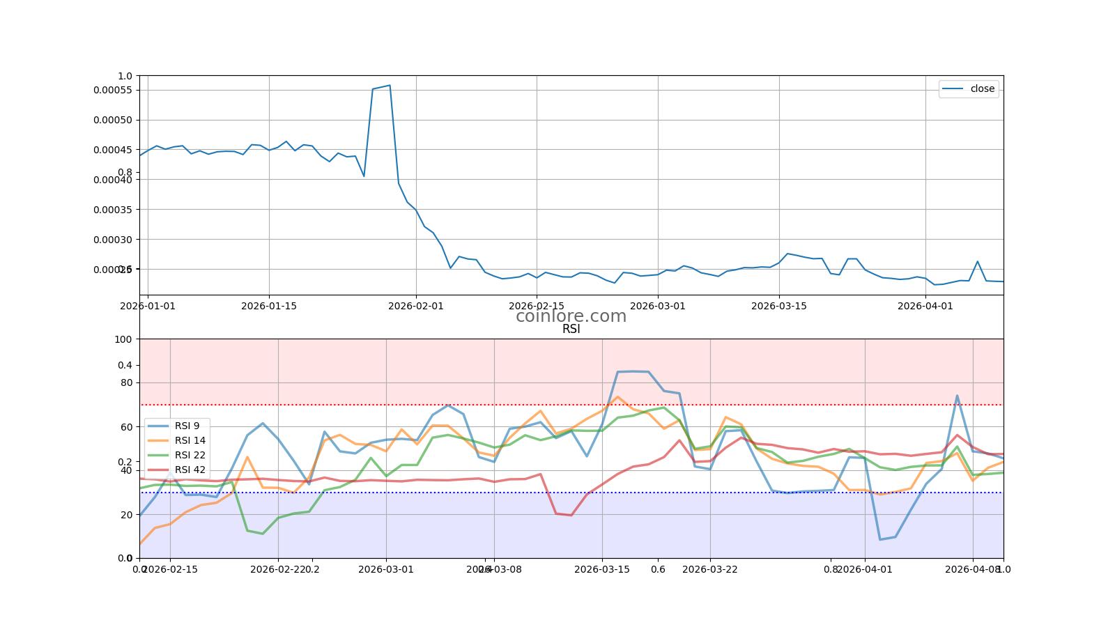 Refinable RSI indicator