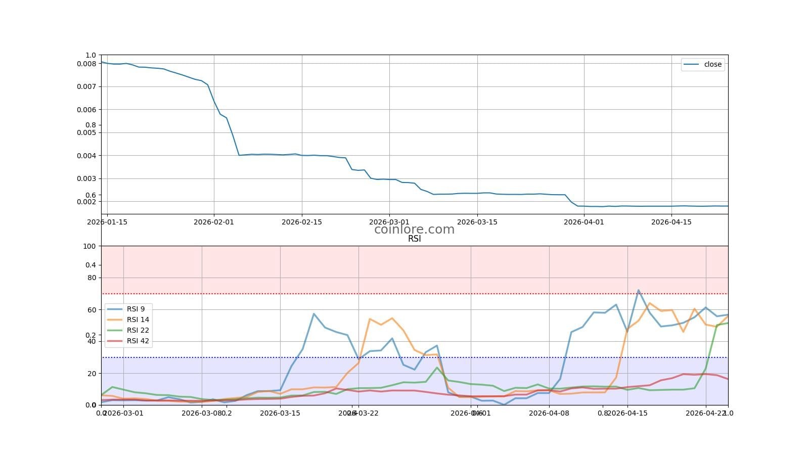 Reform DAO RSI indicator
