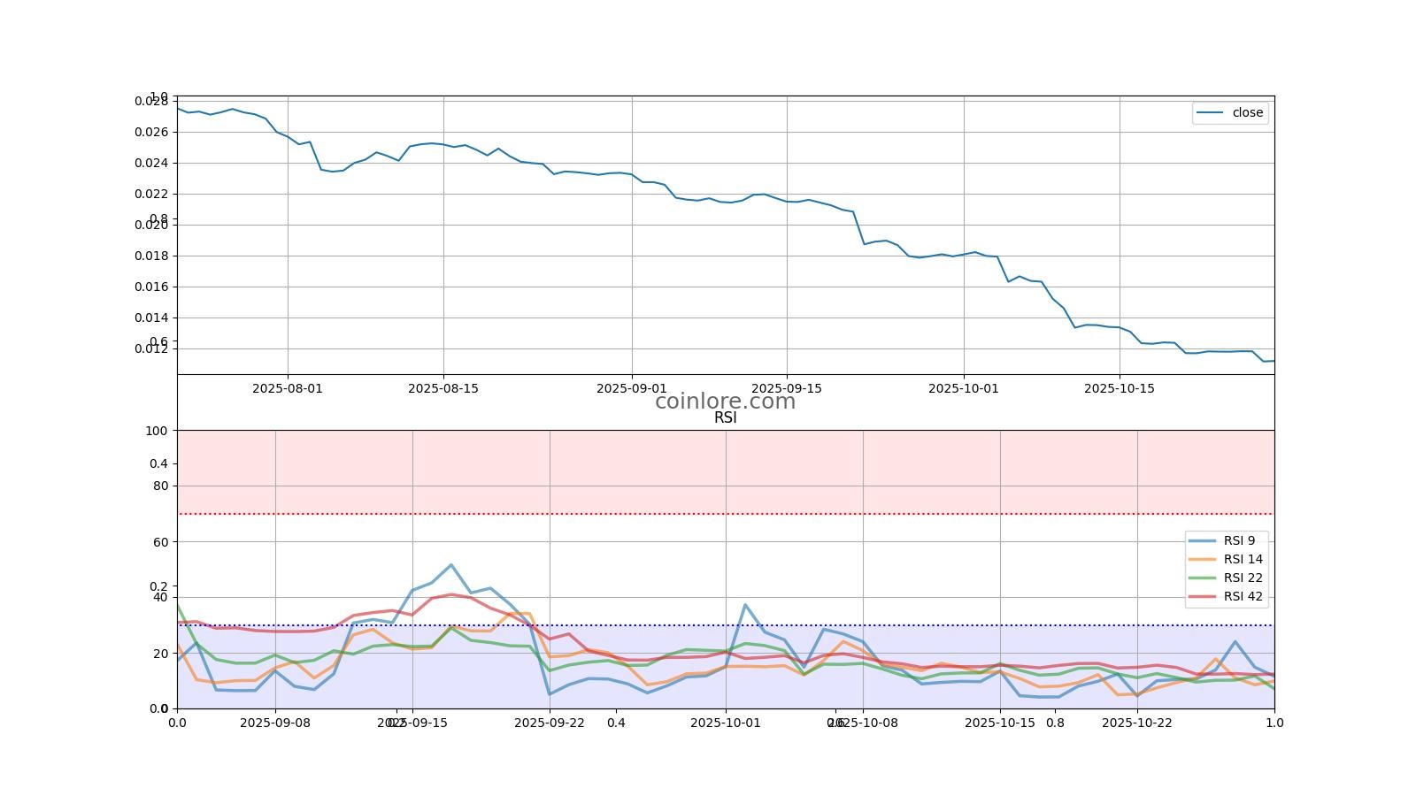 Reform DAO RSI indicator