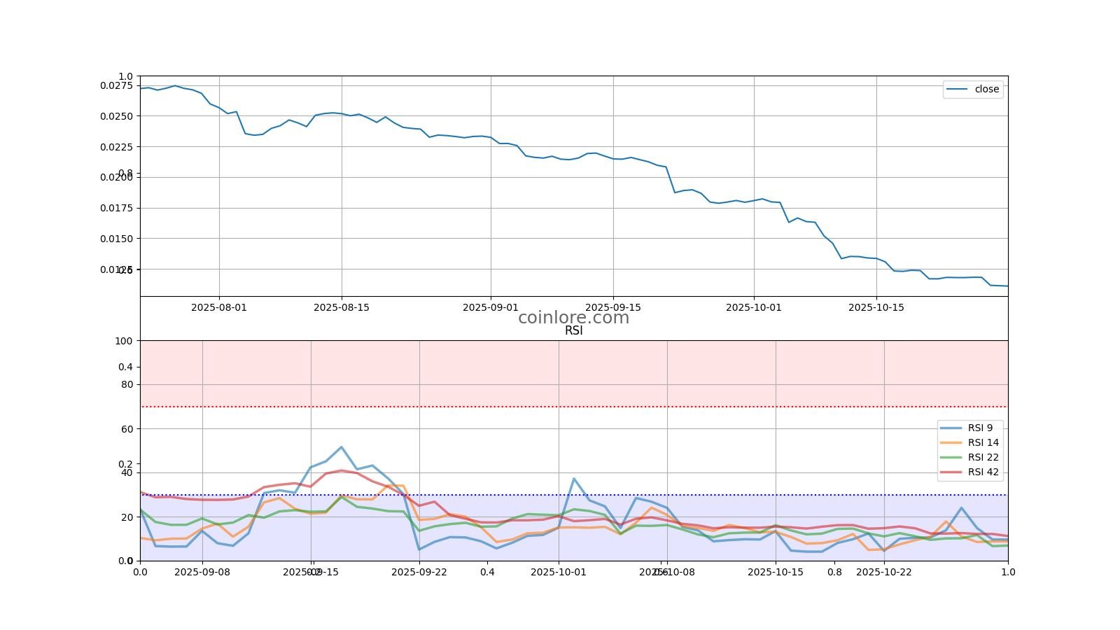 Reform DAO RSI indicator