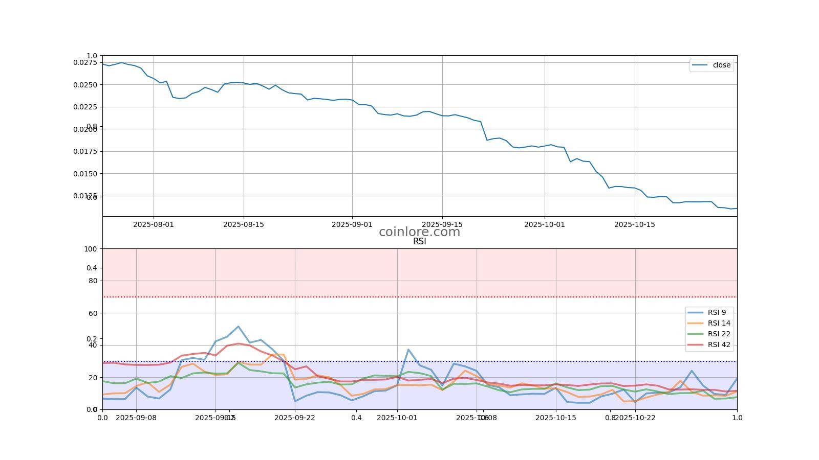 Reform DAO RSI indicator