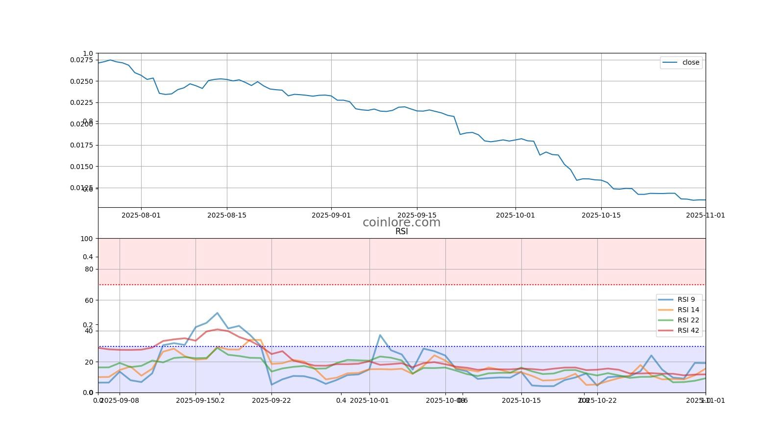 Reform DAO RSI indicator