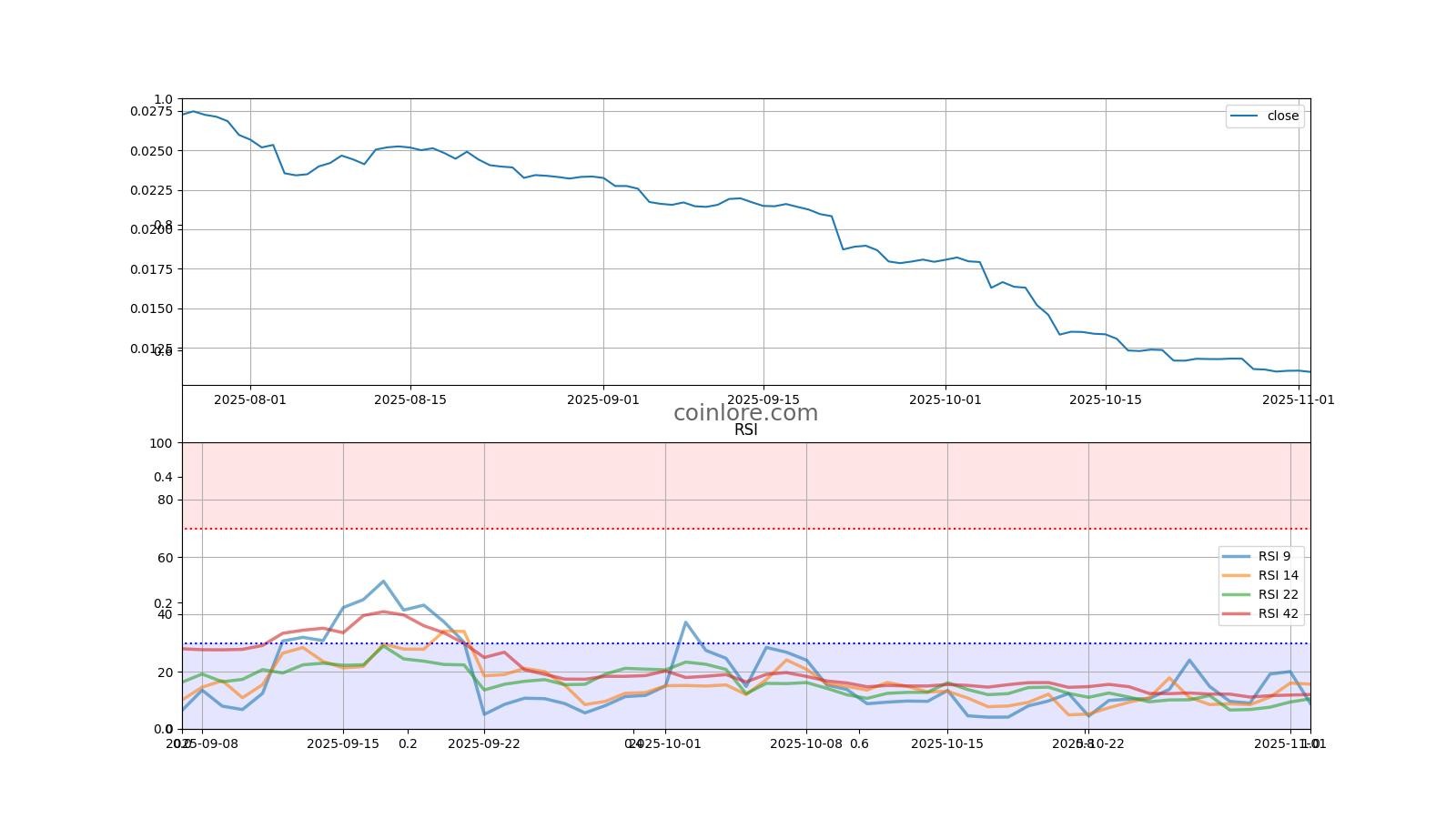 Reform DAO RSI indicator
