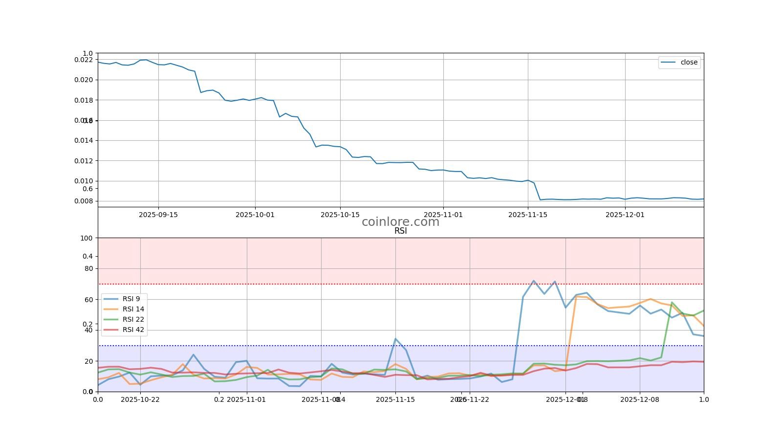 Reform DAO RSI indicator