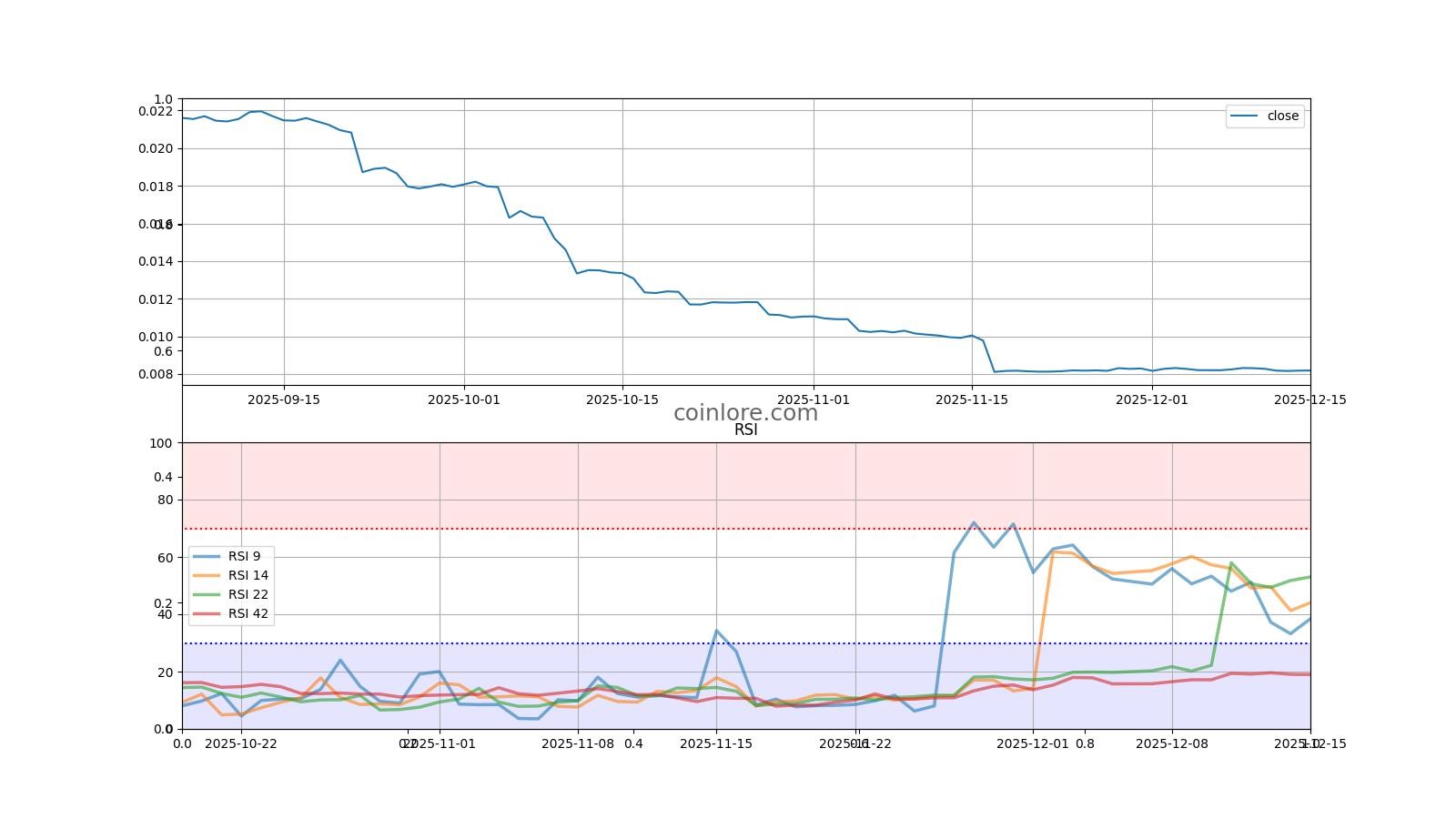 Reform DAO RSI indicator
