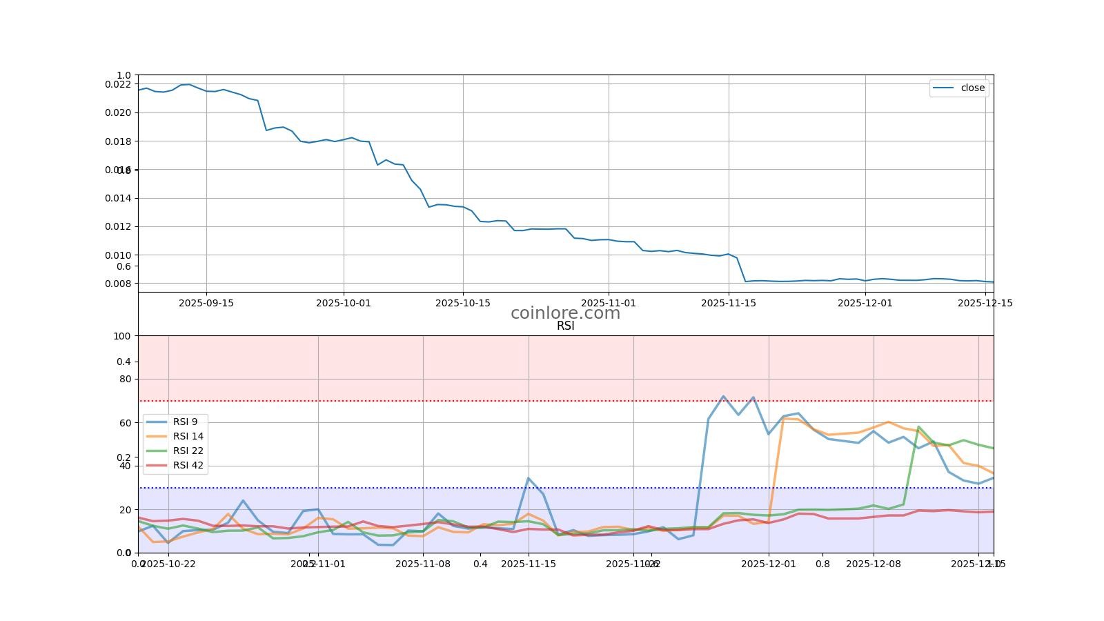 Reform DAO RSI indicator