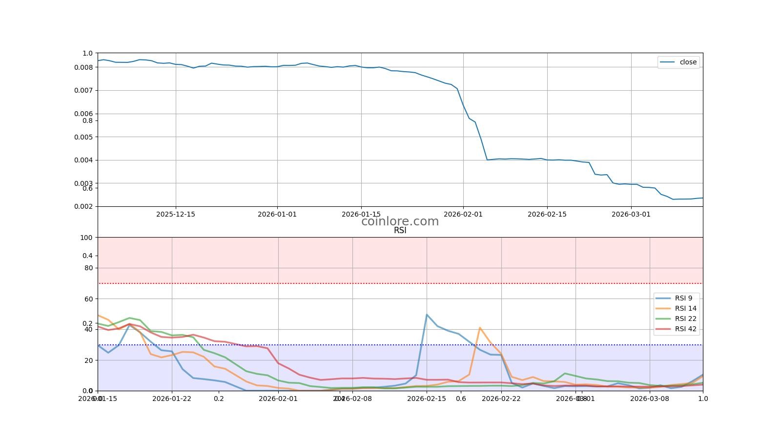 Reform DAO RSI indicator