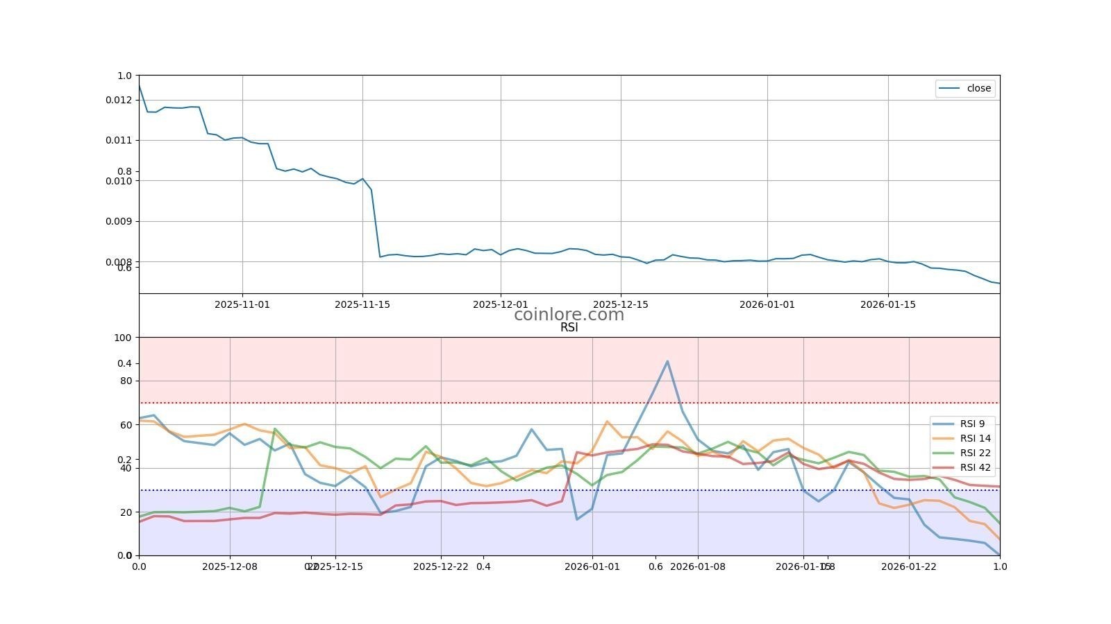 Reform DAO RSI indicator